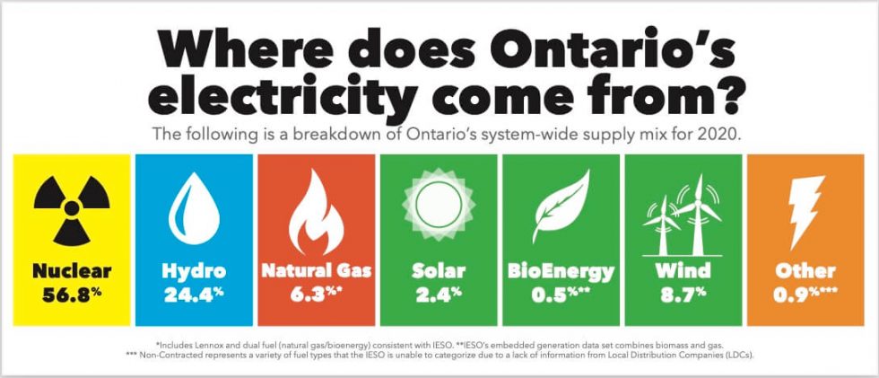 Ontario’s System-Wide Electricity Supply Mix: 2020 Data | Centre ...