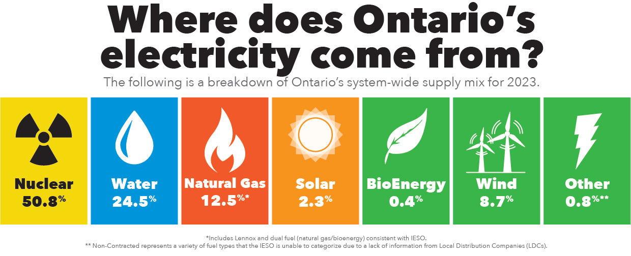 Ontario’s System-Wide Electricity Supply Mix: 2023 Data | Centre ...